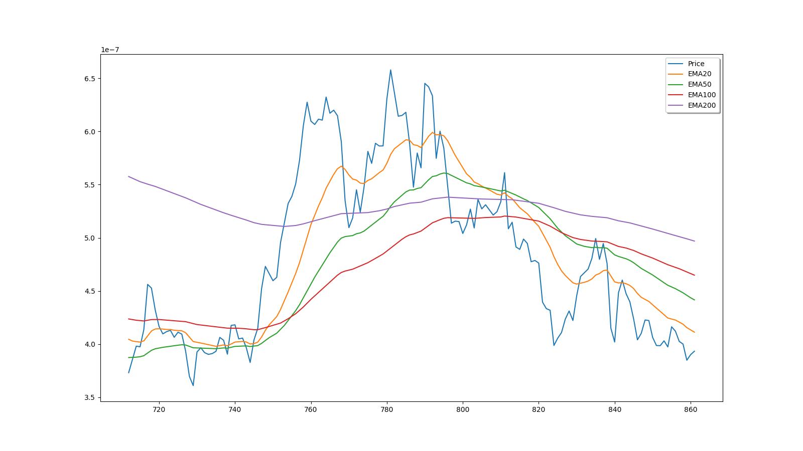 Clown Pepe Exponential Moving Averages