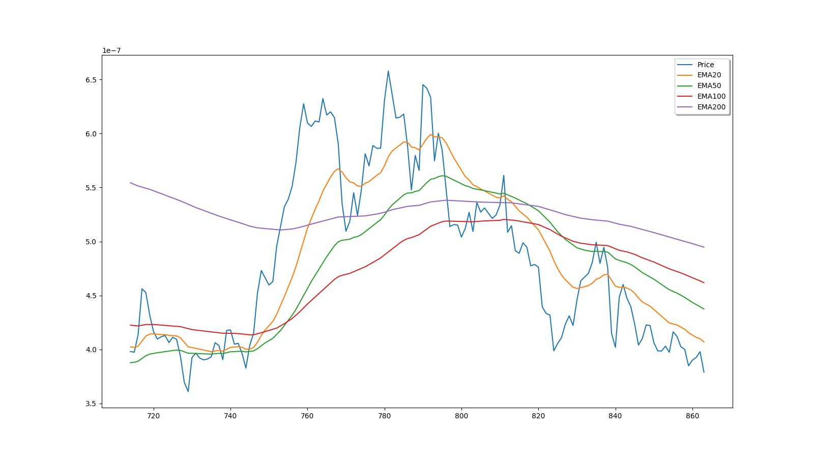 Clown Pepe Exponential Moving Averages