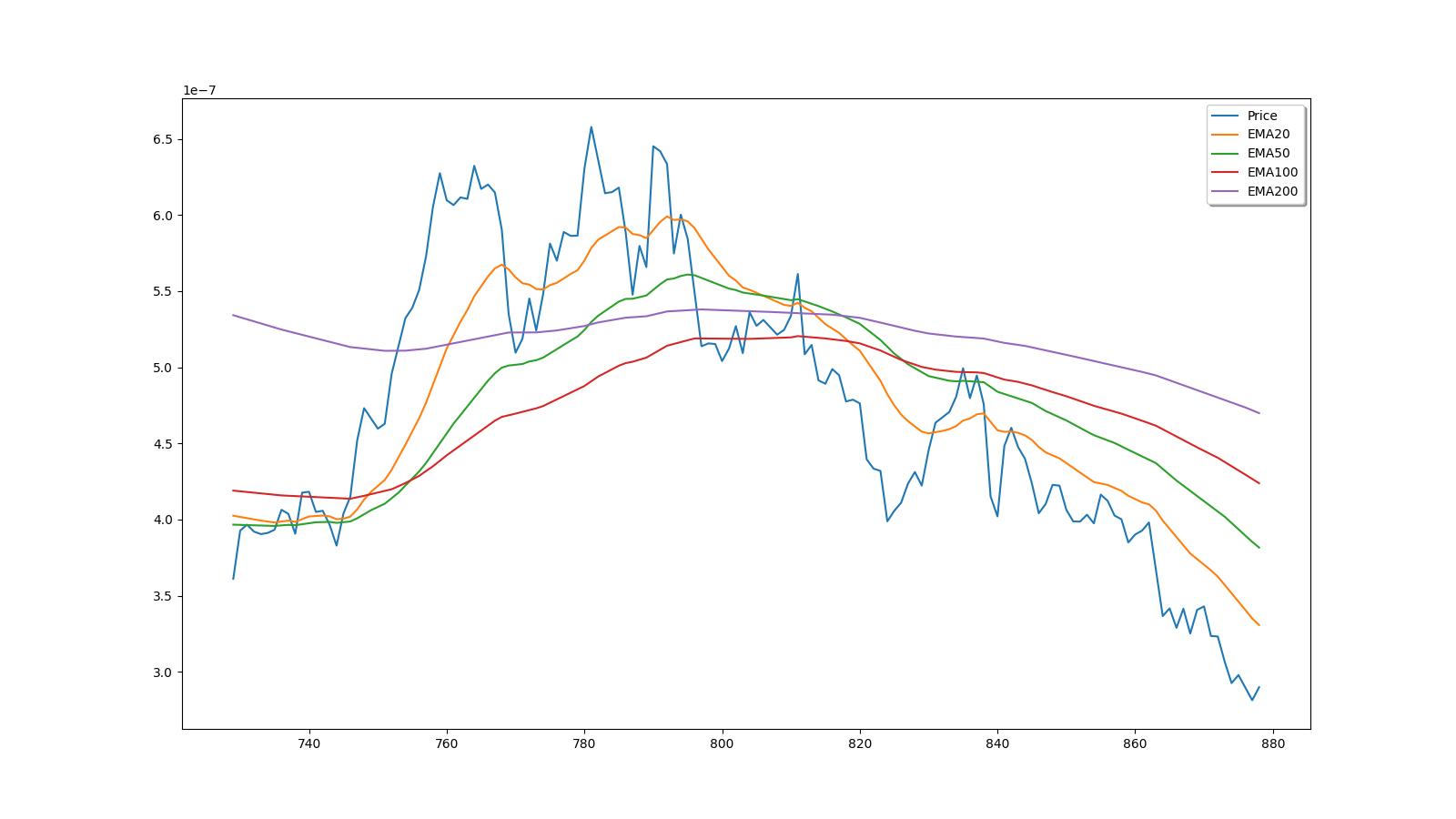 Clown Pepe Exponential Moving Averages