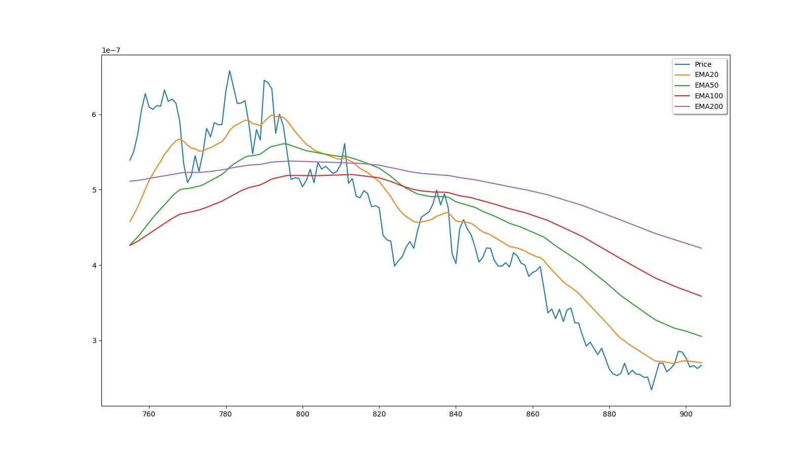 Clown Pepe Exponential Moving Averages