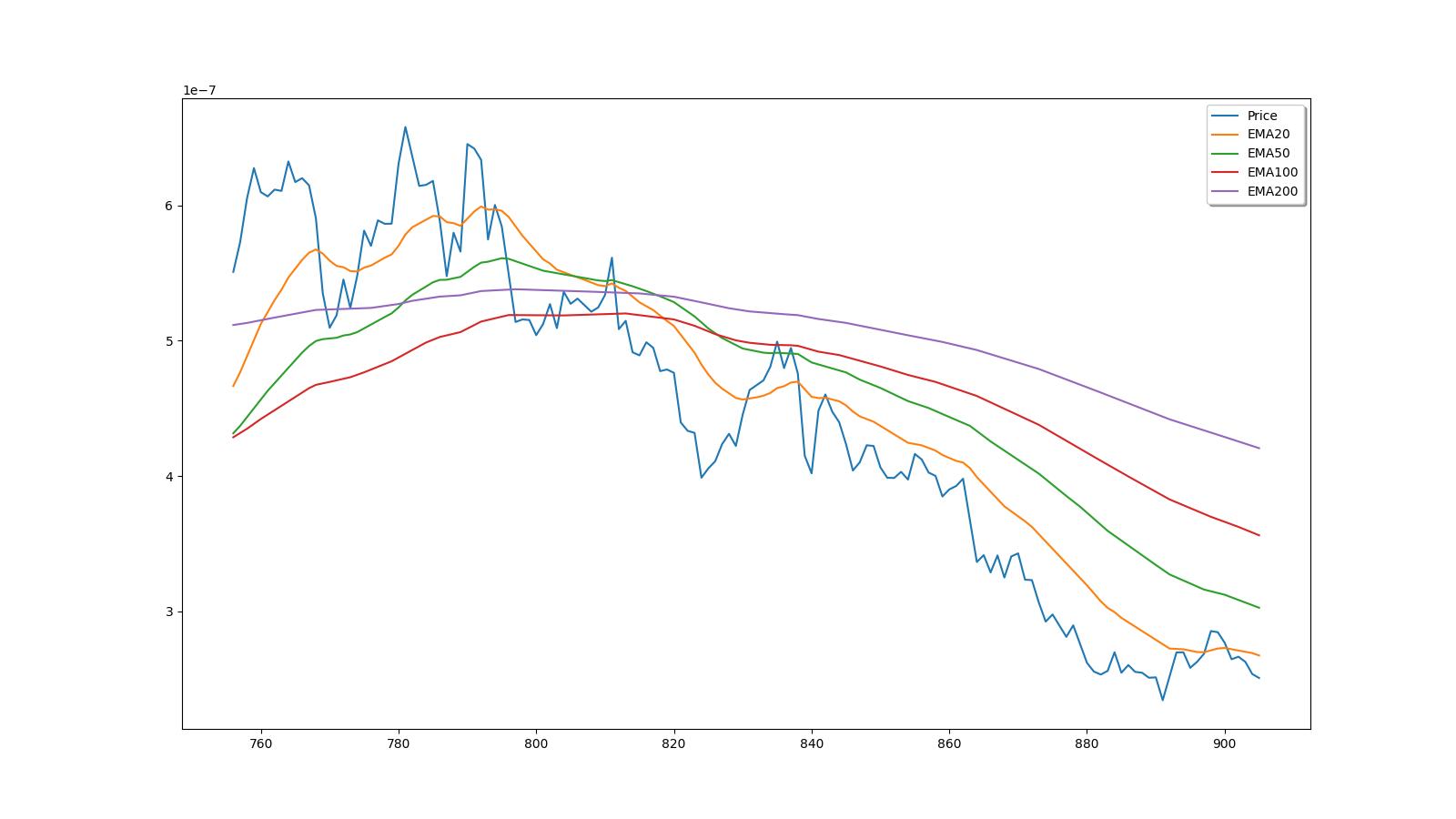 Clown Pepe Exponential Moving Averages