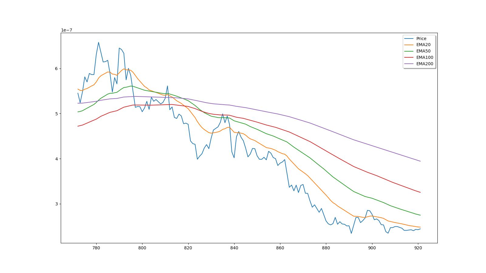 Clown Pepe Exponential Moving Averages