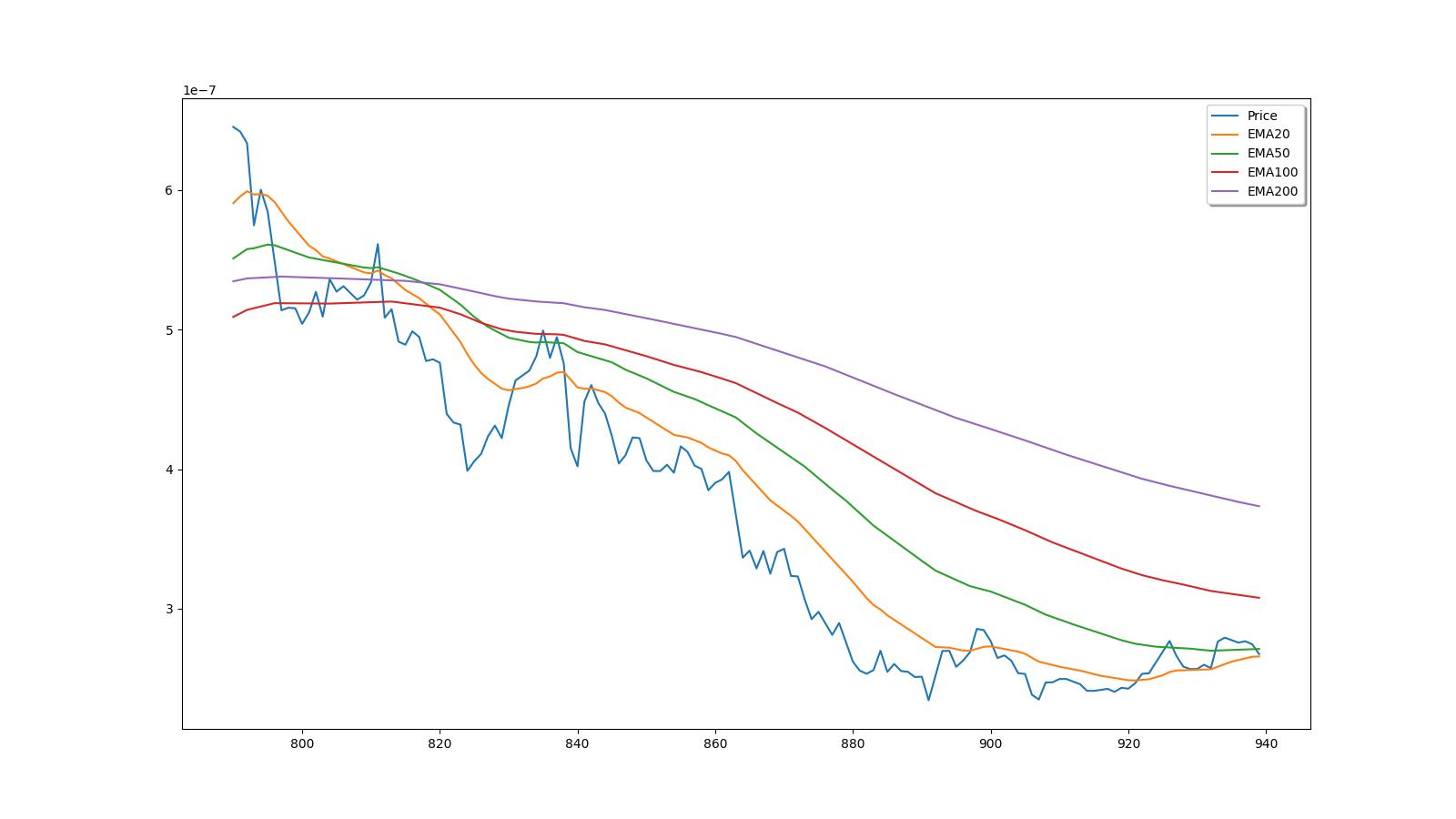 Clown Pepe Exponential Moving Averages