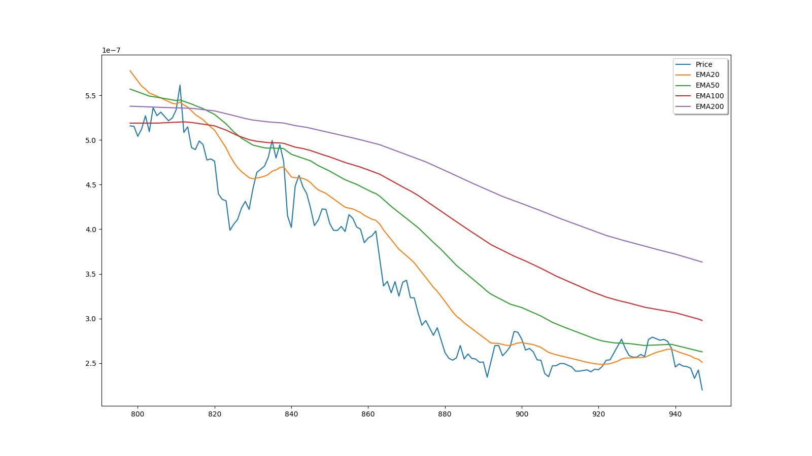 Clown Pepe Exponential Moving Averages