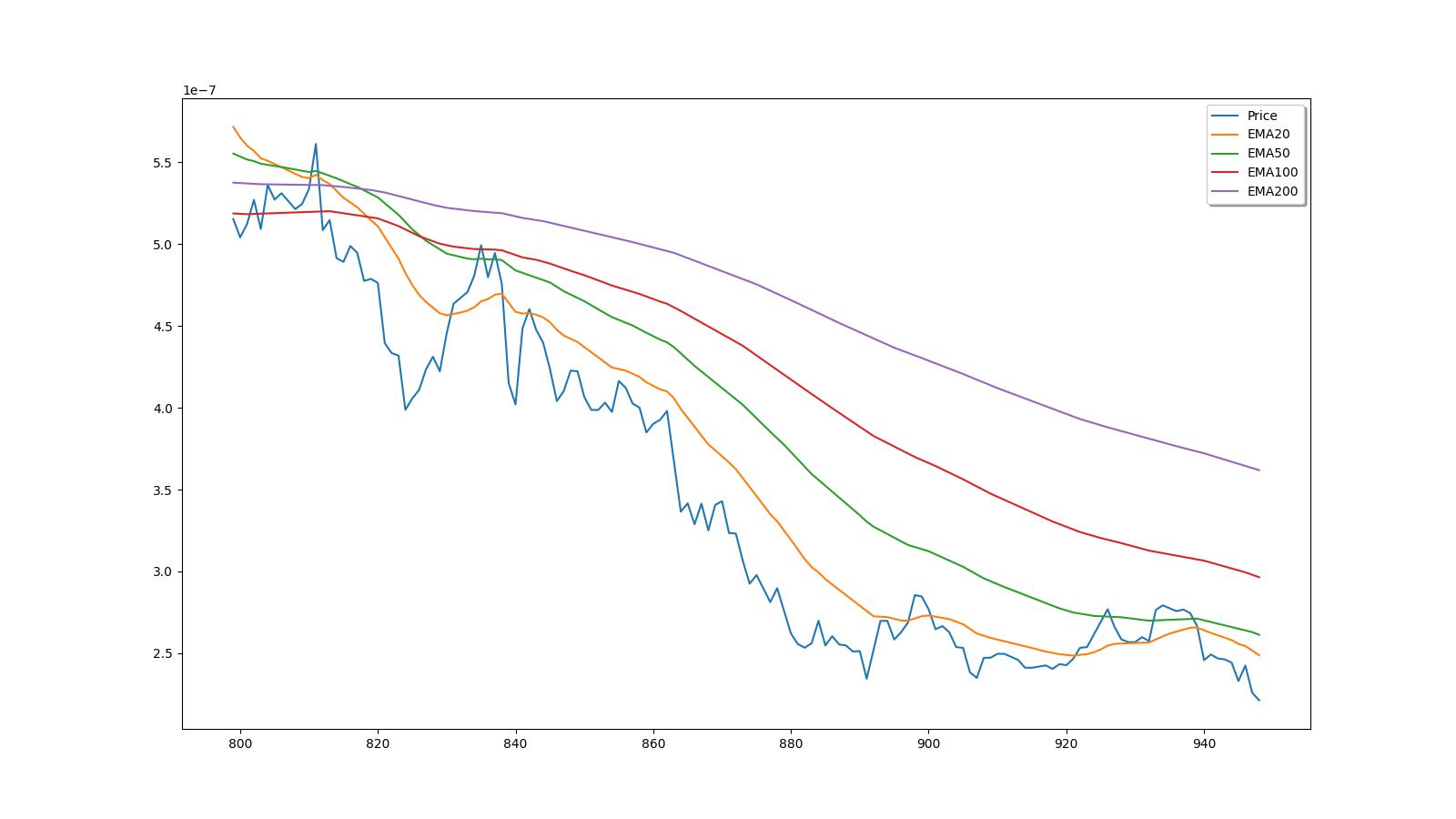 Clown Pepe Exponential Moving Averages