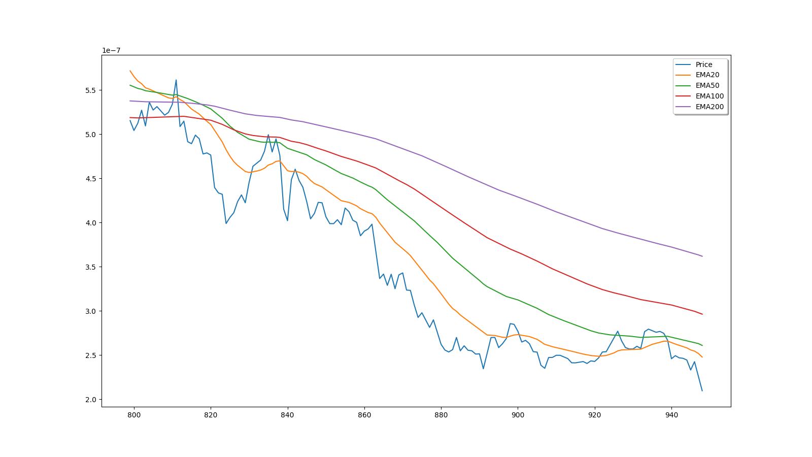 Clown Pepe Exponential Moving Averages