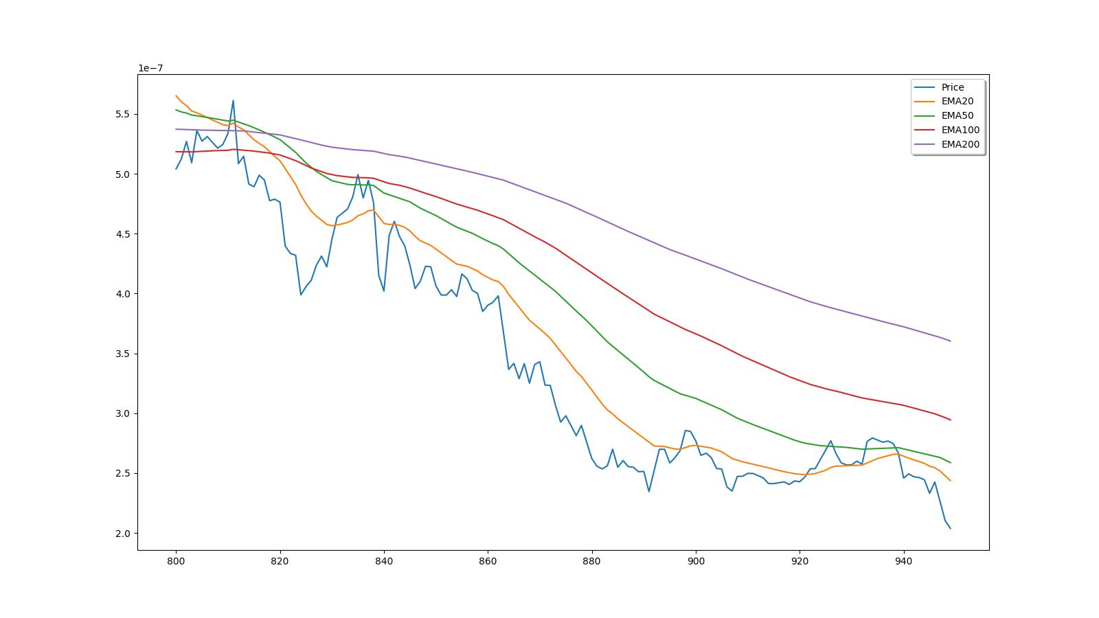 Clown Pepe Exponential Moving Averages