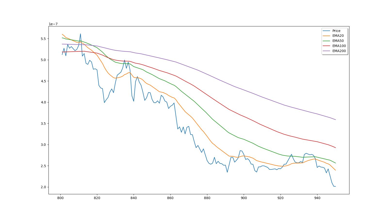 Clown Pepe Exponential Moving Averages
