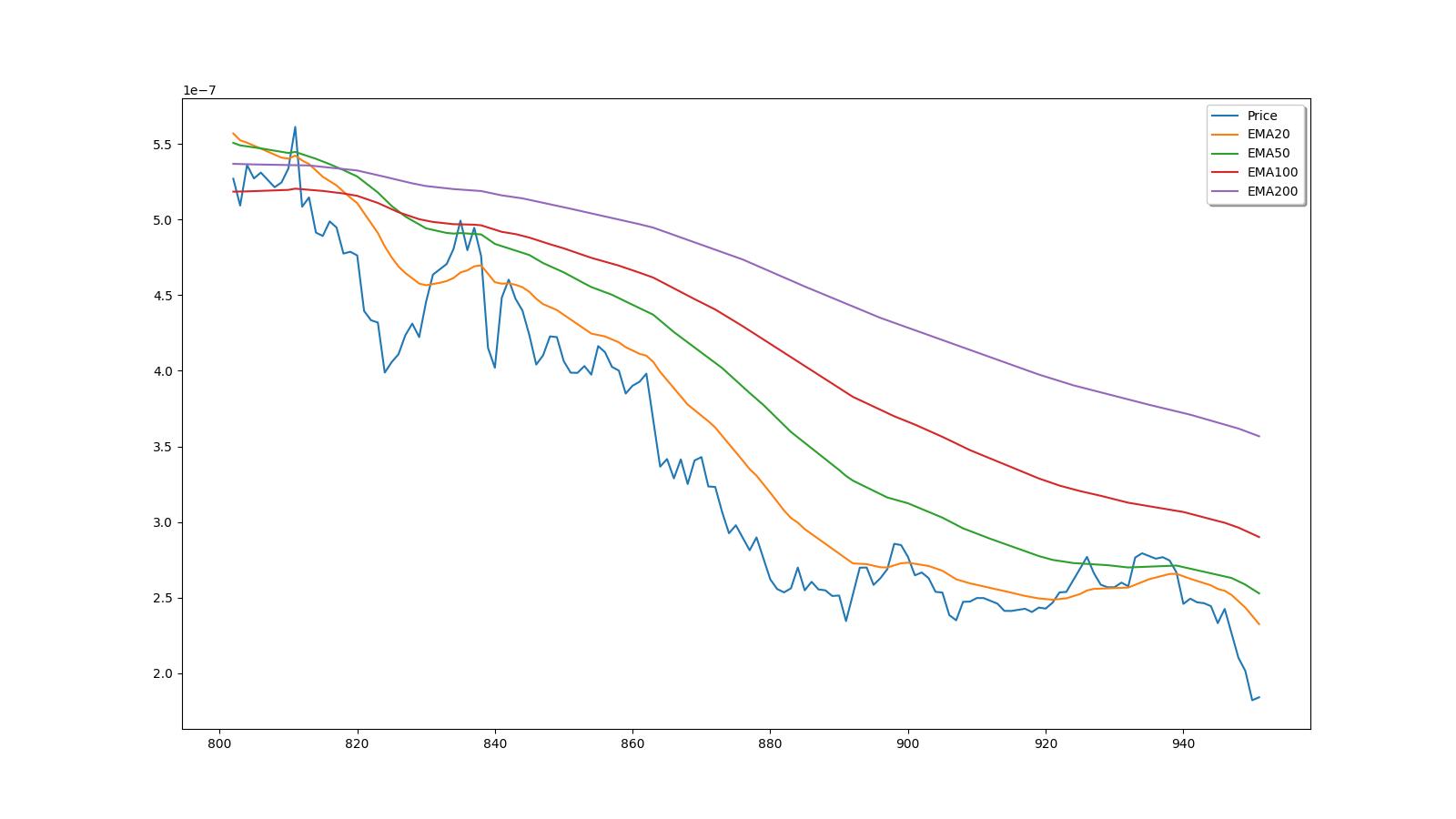 Clown Pepe Exponential Moving Averages