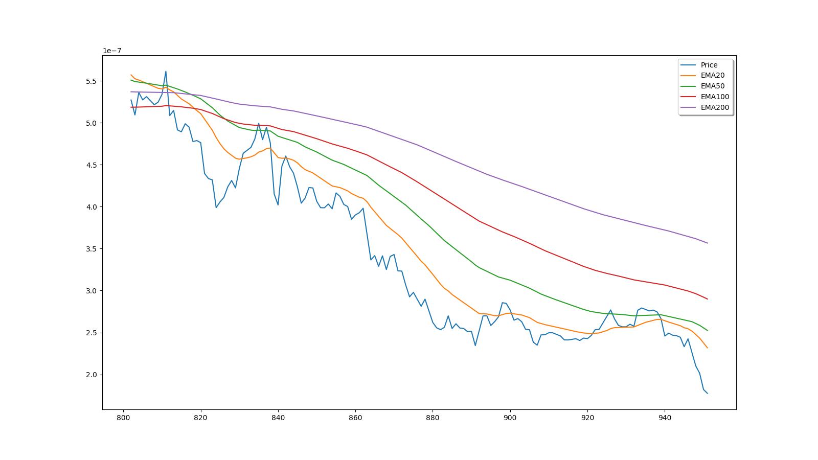 Clown Pepe Exponential Moving Averages