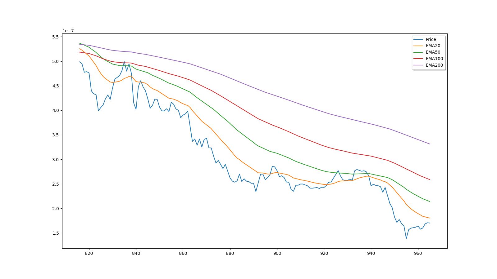 Clown Pepe Exponential Moving Averages