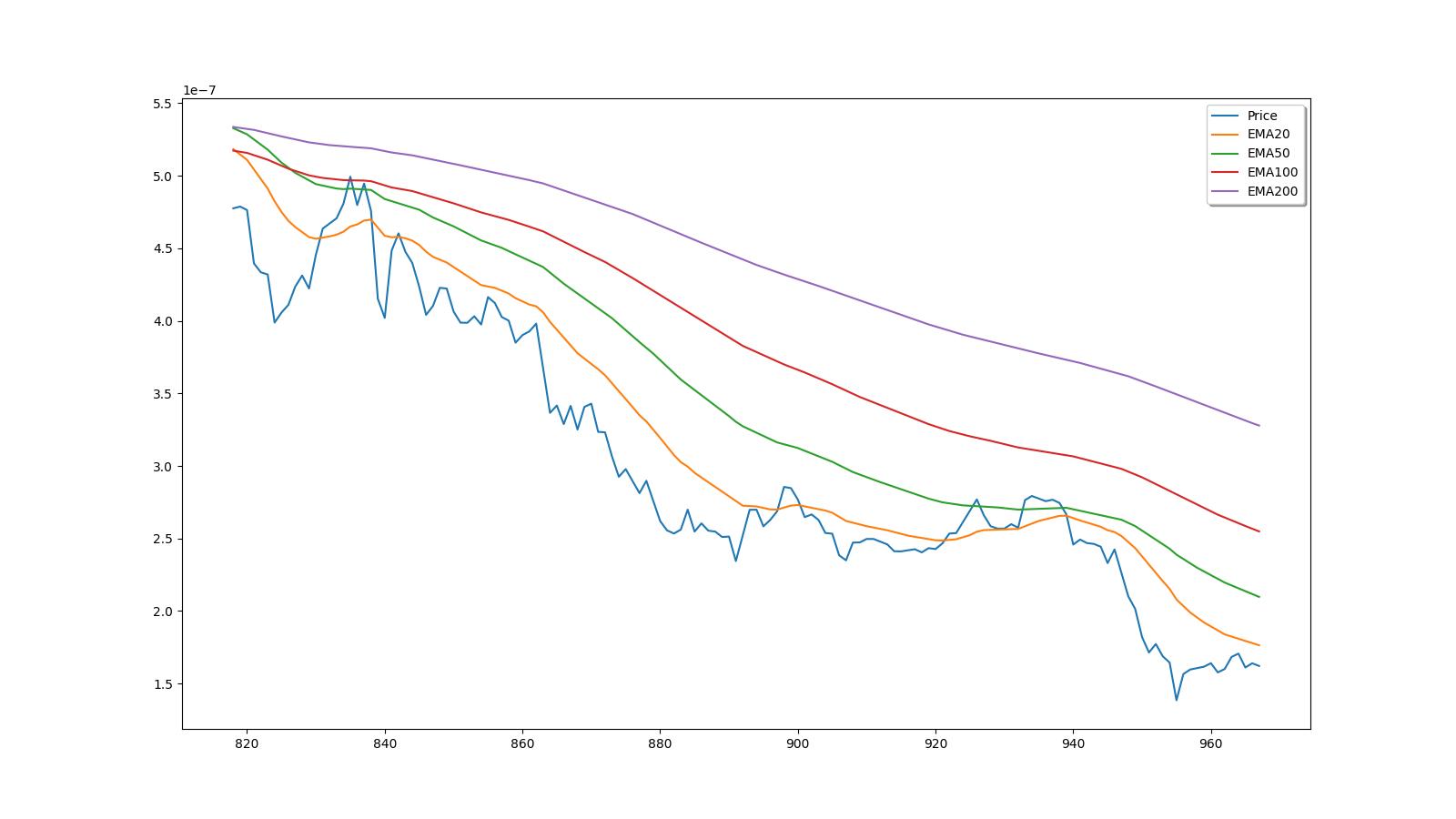 Clown Pepe Exponential Moving Averages