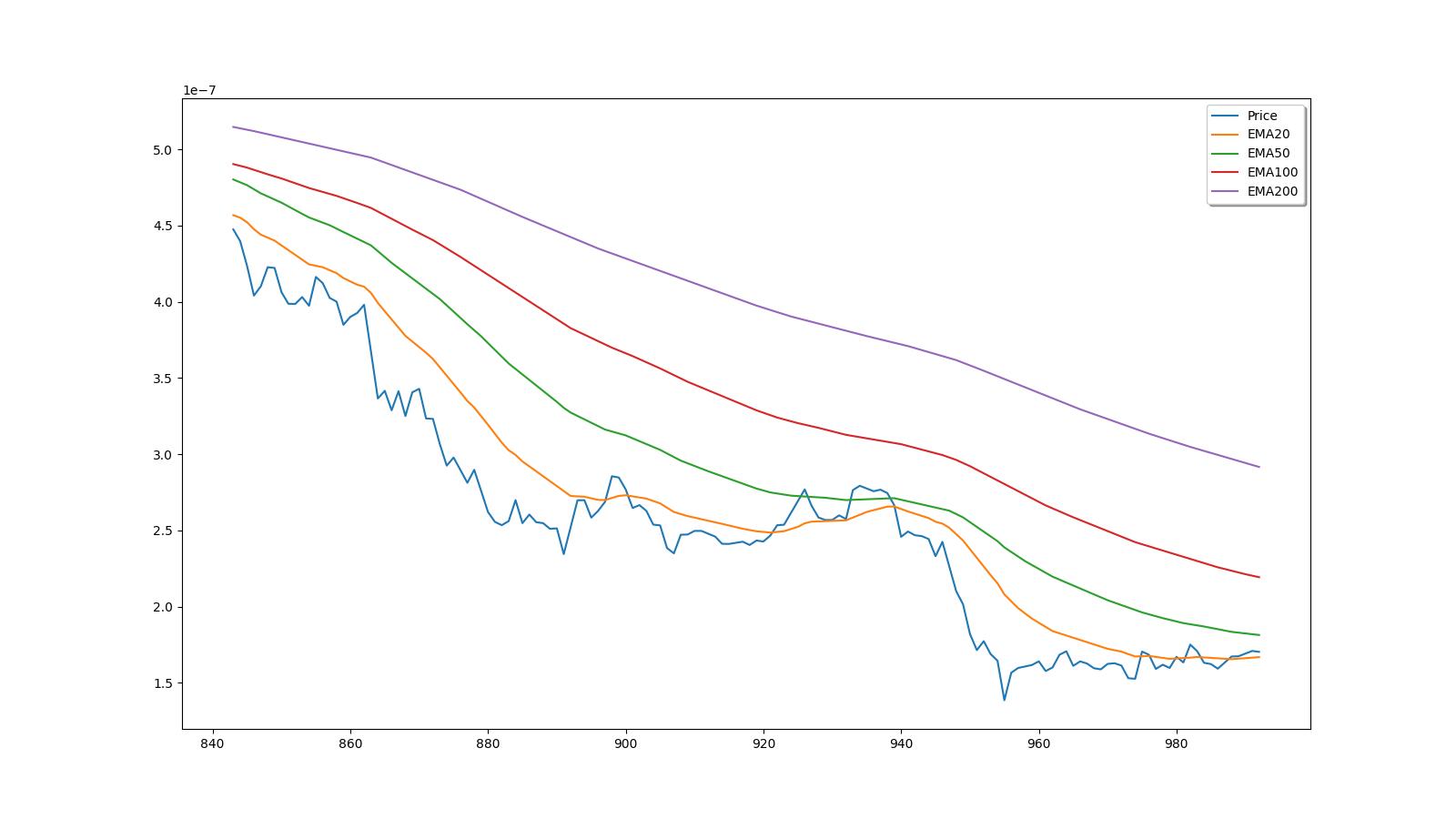Clown Pepe Exponential Moving Averages