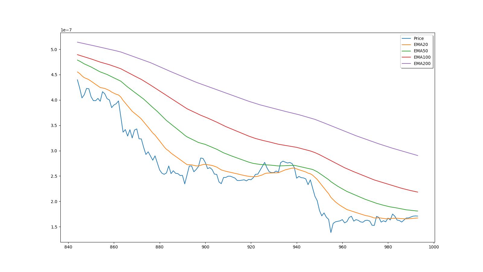 Clown Pepe Exponential Moving Averages