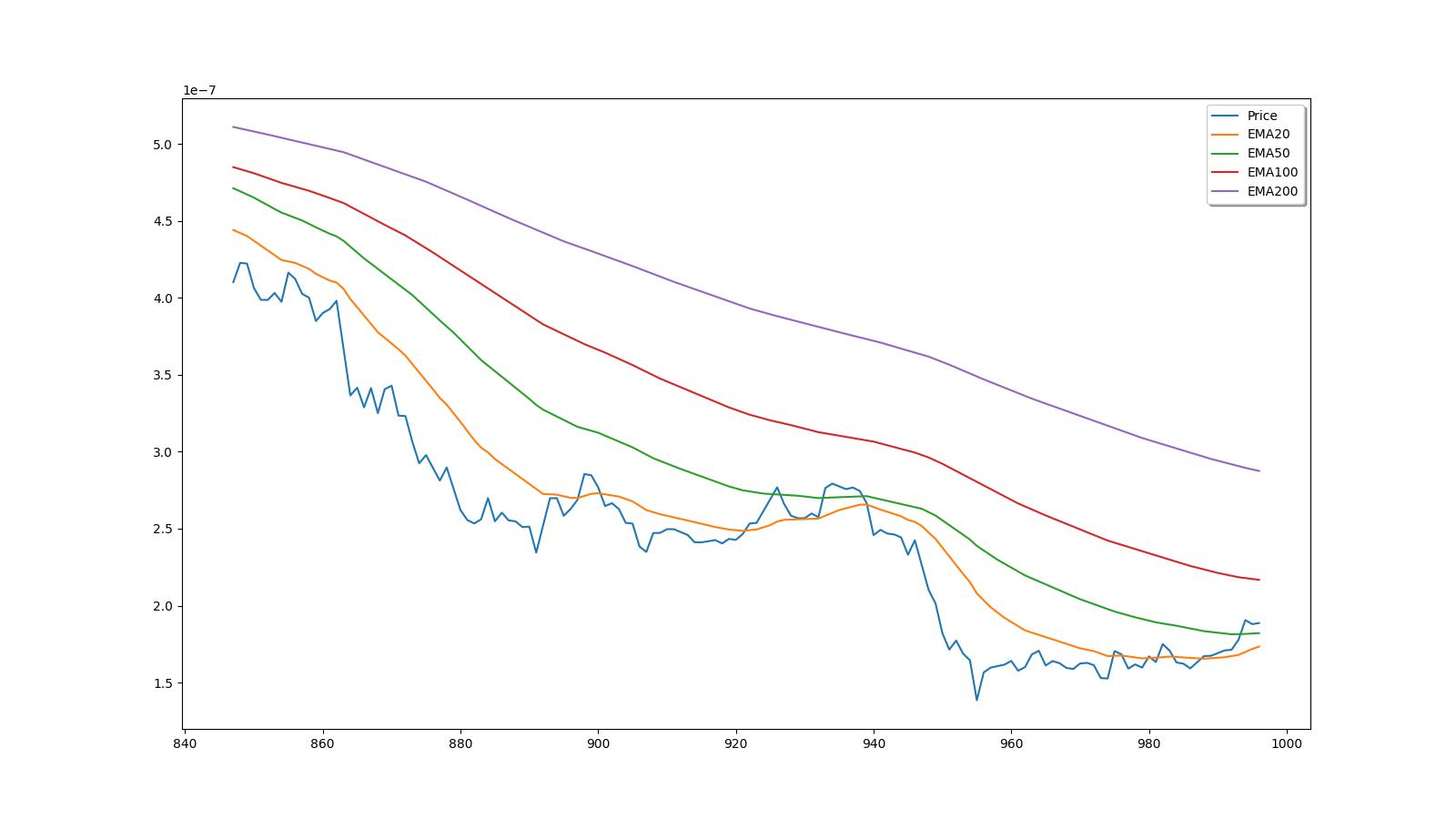 Clown Pepe Exponential Moving Averages