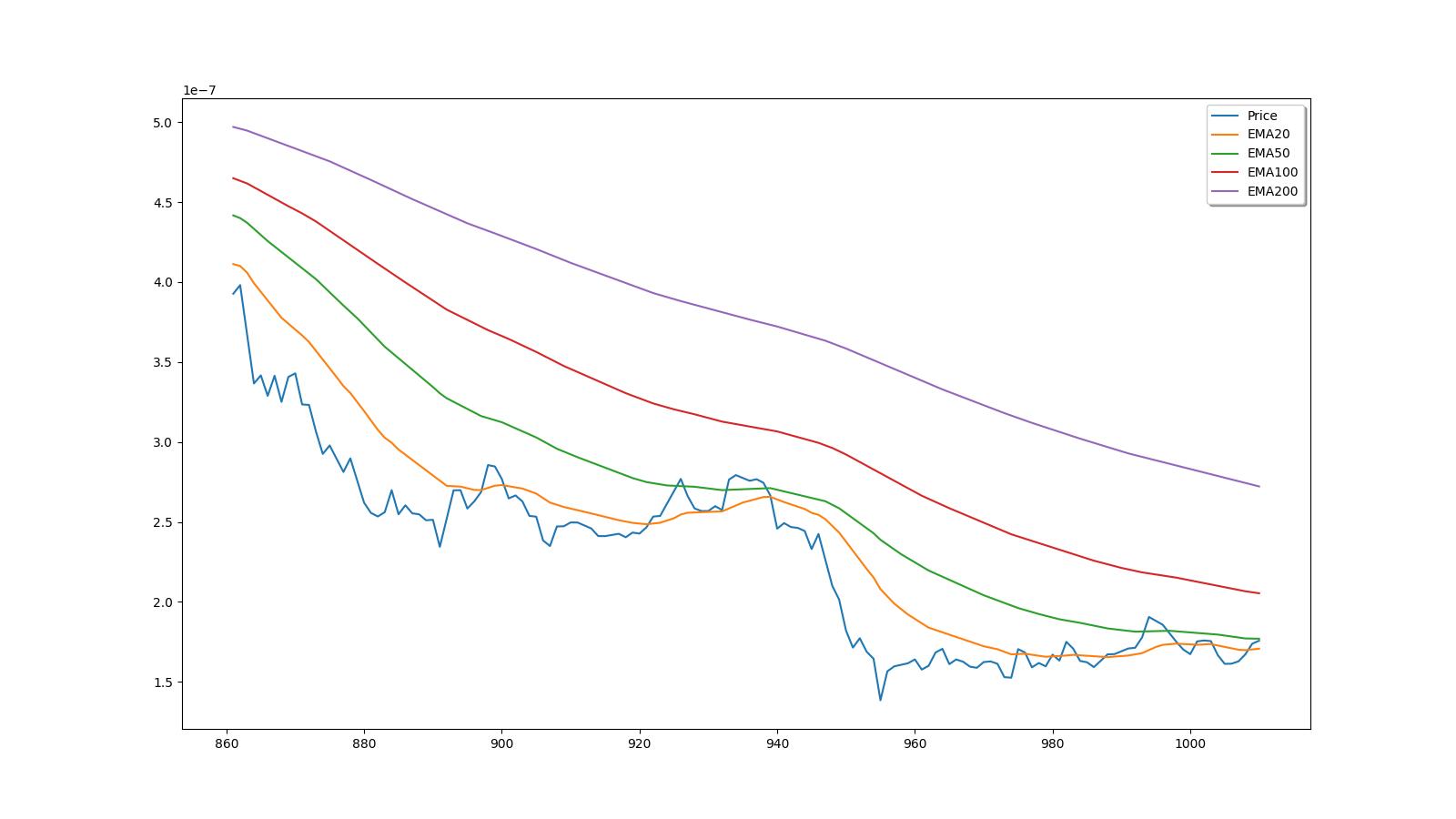 Clown Pepe Exponential Moving Averages