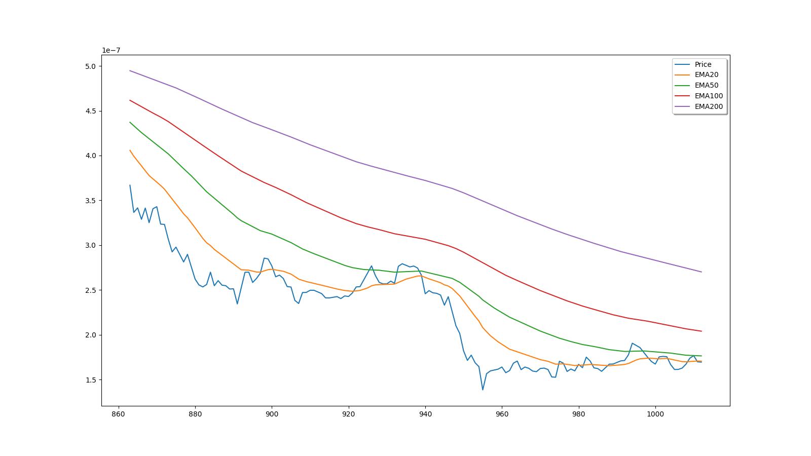 Clown Pepe Exponential Moving Averages