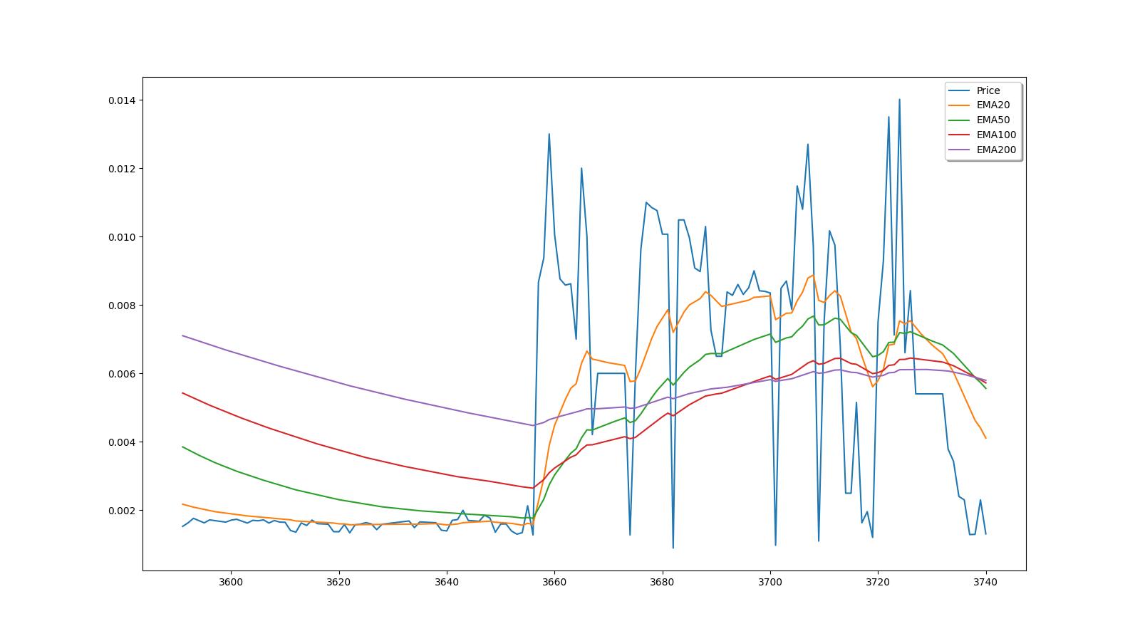 Clubcoin Exponential Moving Averages
