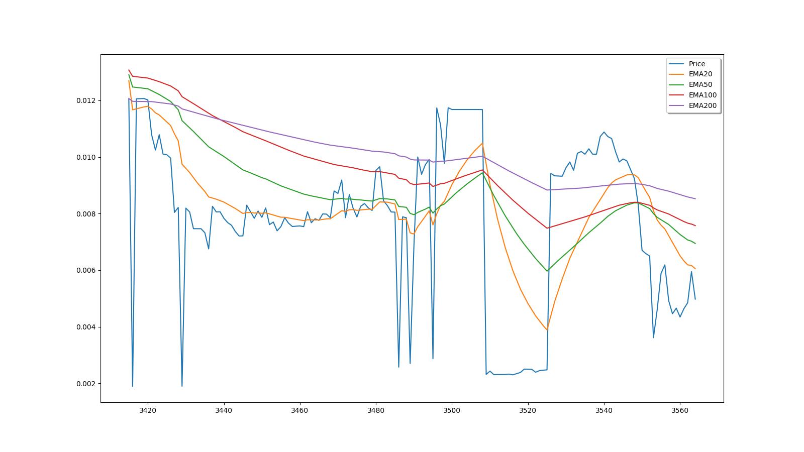Clubcoin Exponential Moving Averages