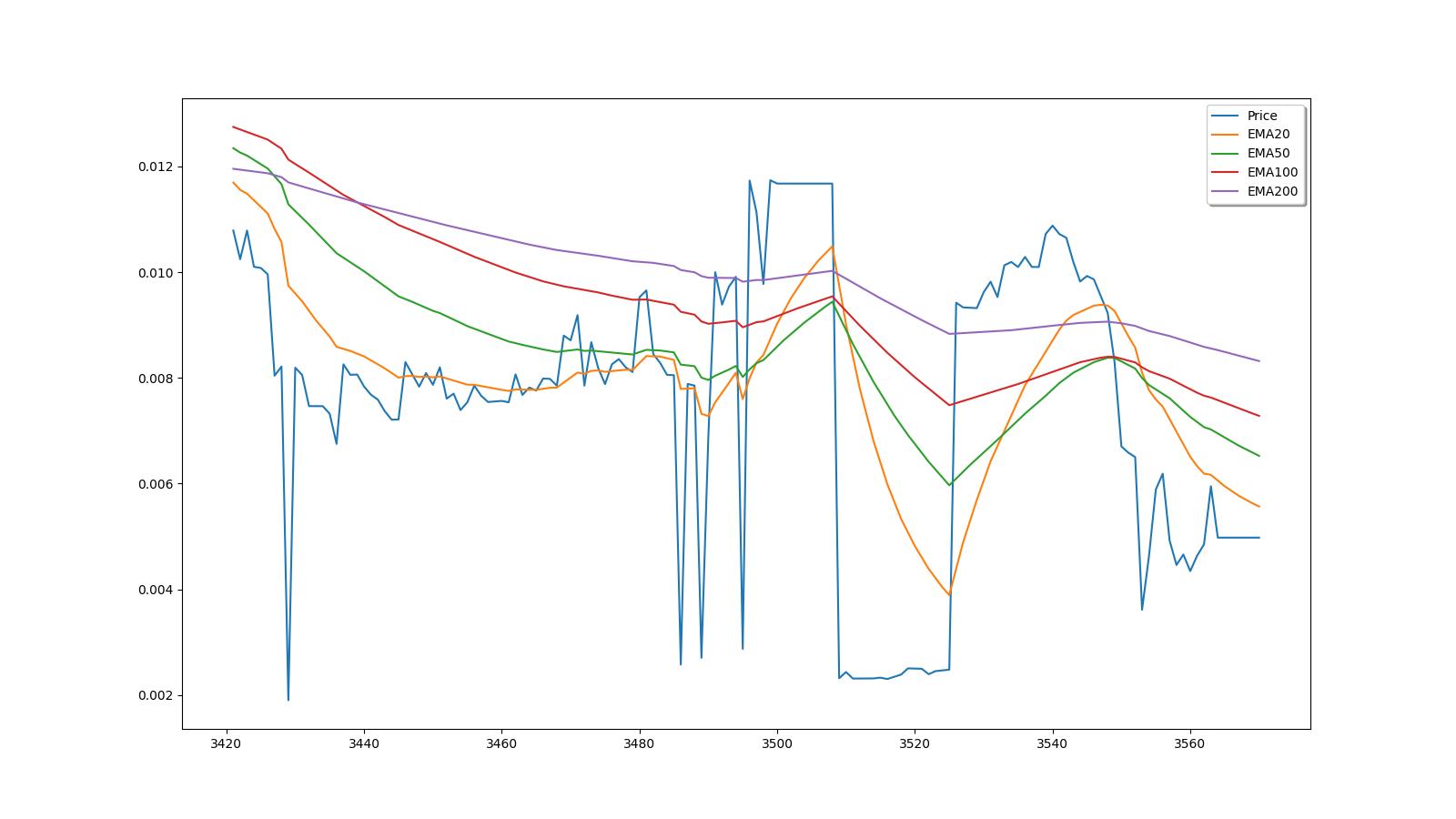 Clubcoin Exponential Moving Averages