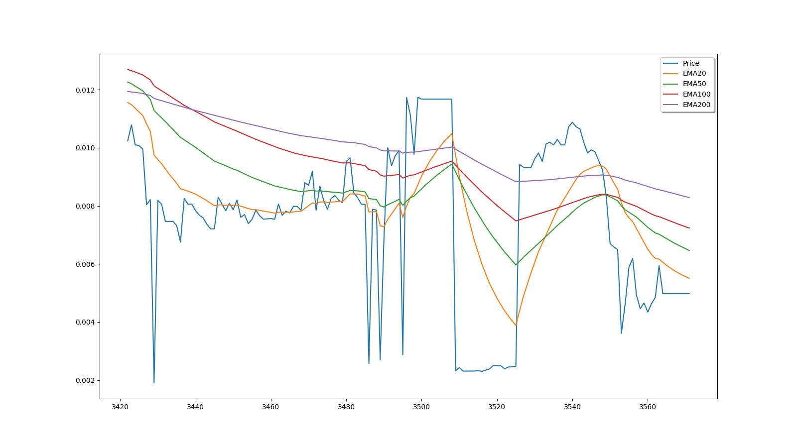 クラブコイン Exponential Moving Averages