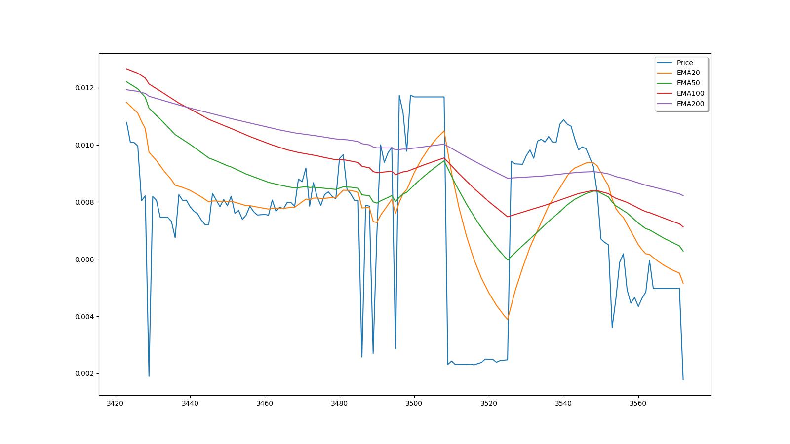 Clubcoin Exponential Moving Averages
