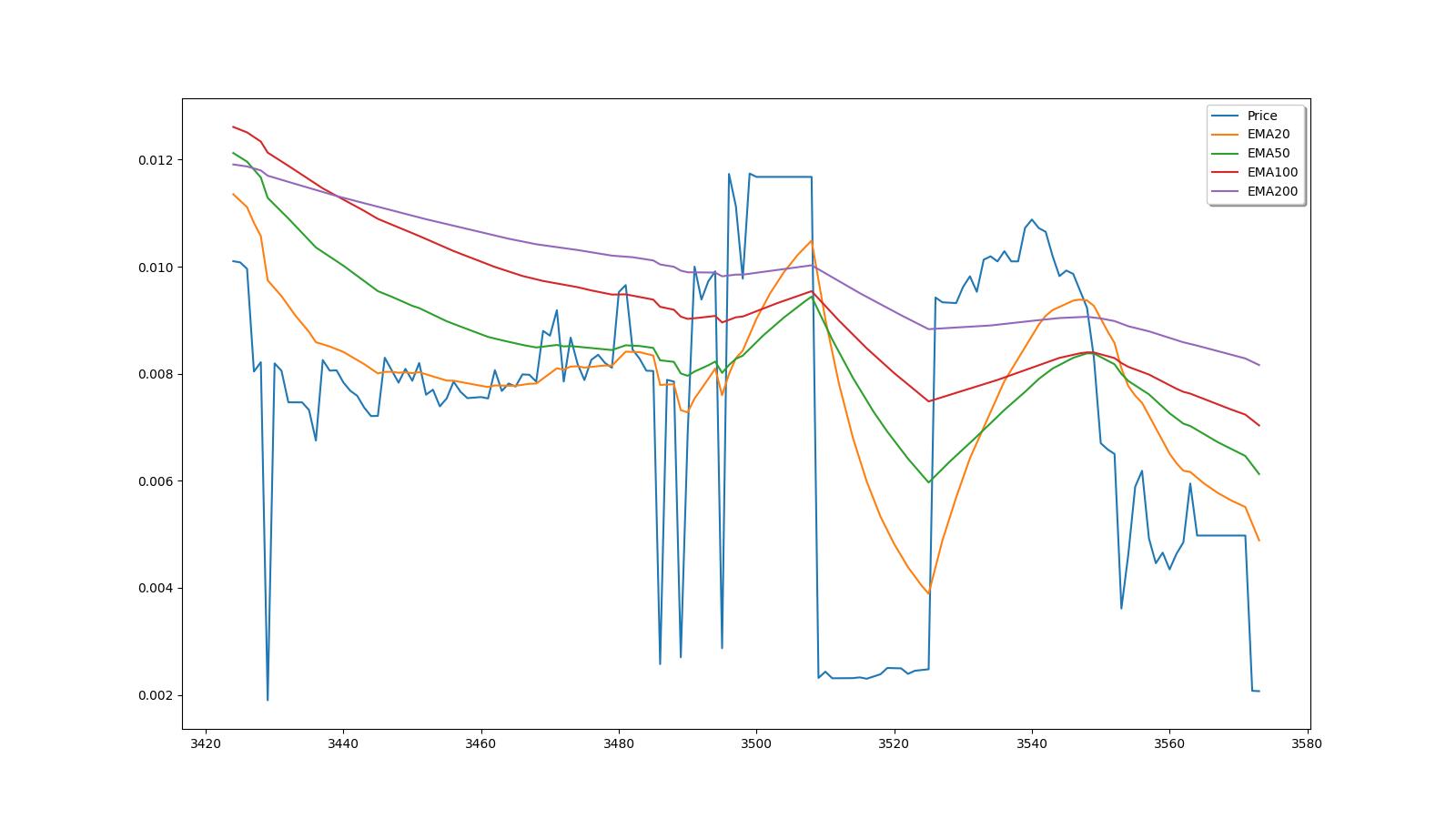 Clubcoin Exponential Moving Averages