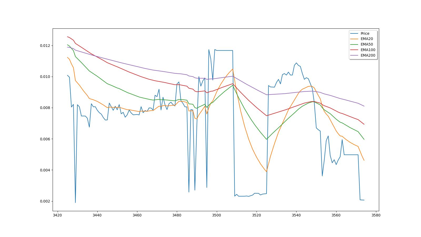 Clubcoin Exponential Moving Averages