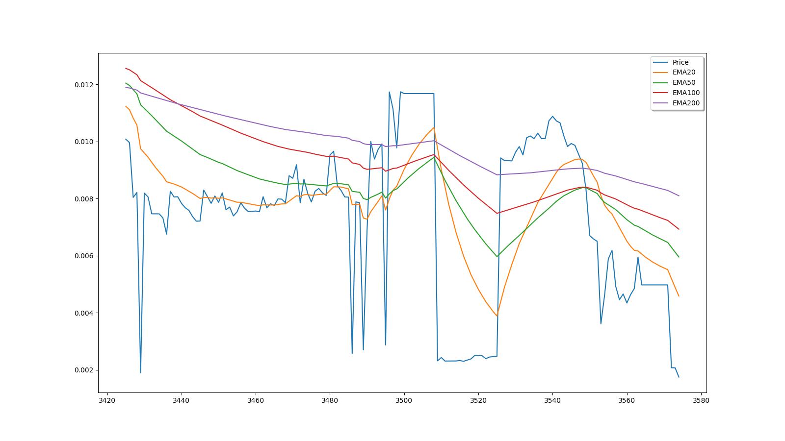 Clubcoin Exponential Moving Averages