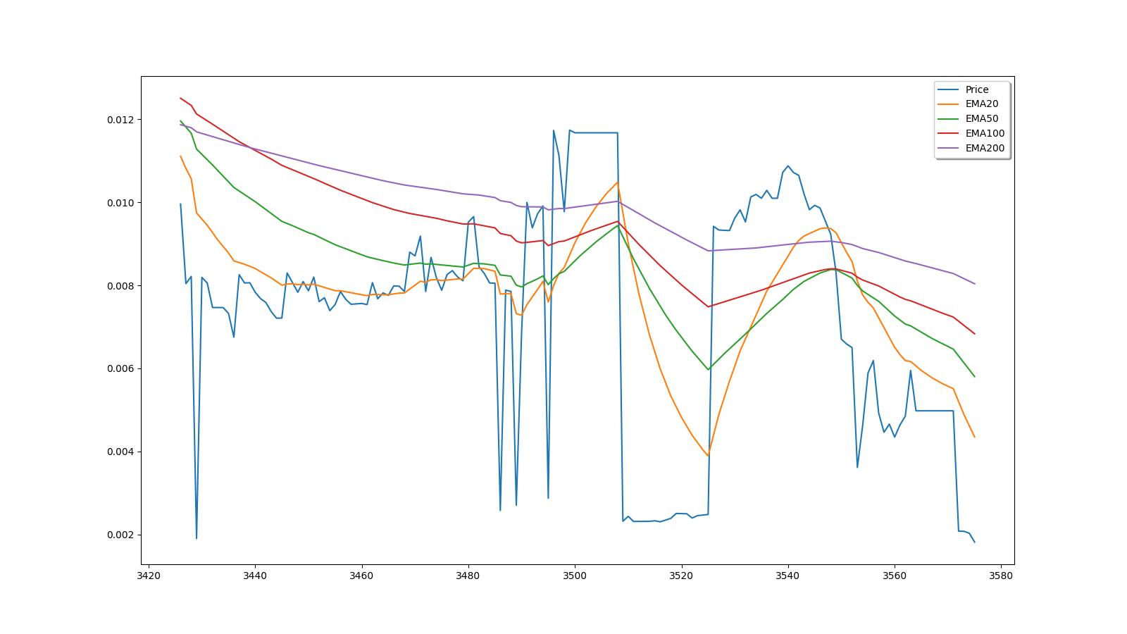 Clubcoin Exponential Moving Averages