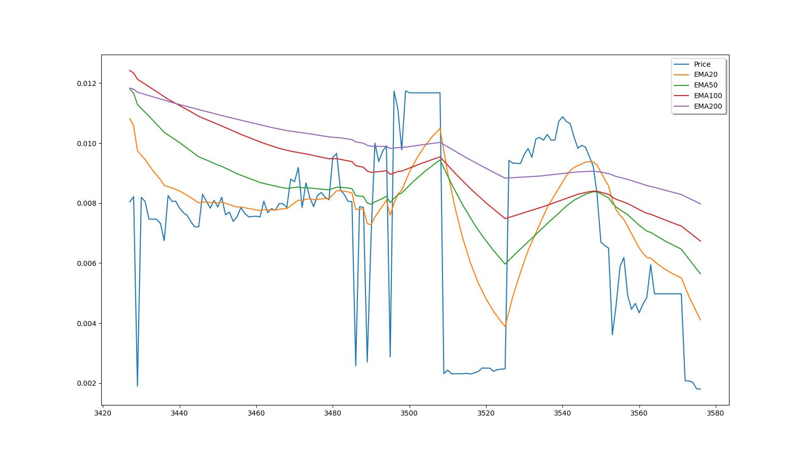クラブコイン Exponential Moving Averages