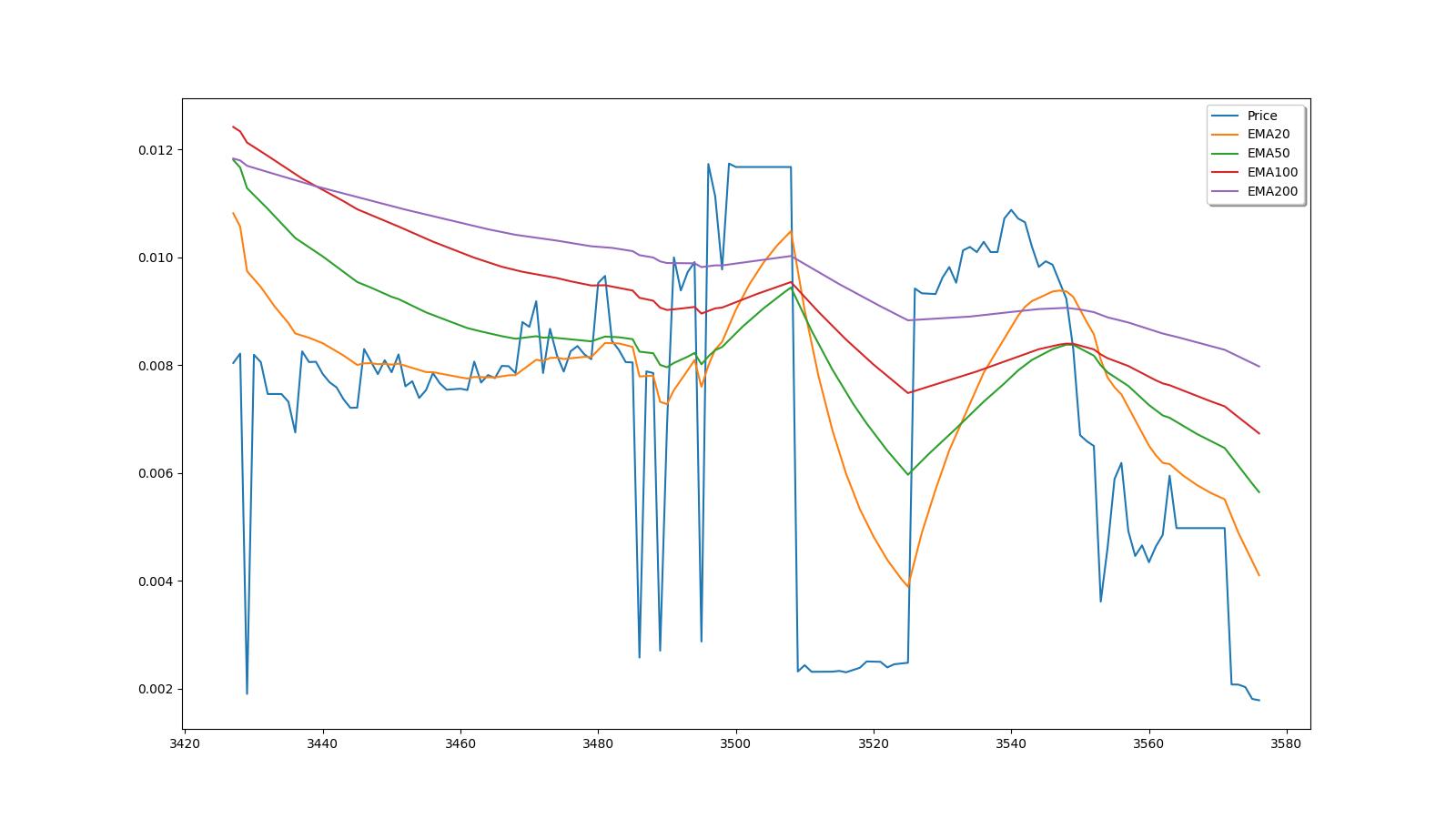 ClubCoin Exponential Moving Averages