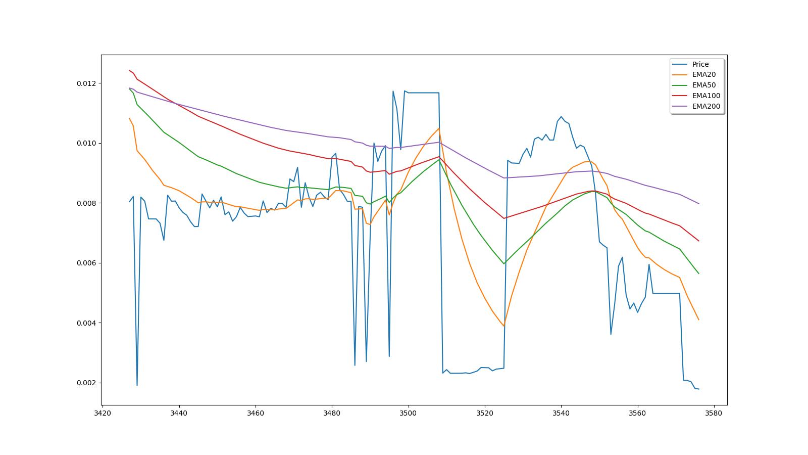 Clubcoin Exponential Moving Averages