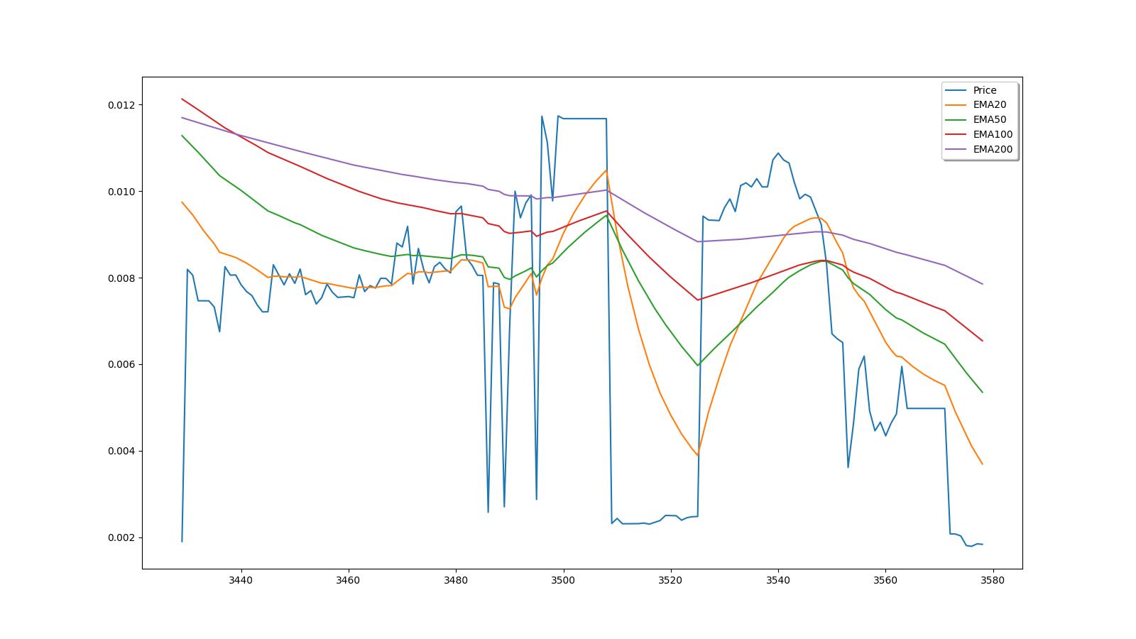 Clubcoin Exponential Moving Averages