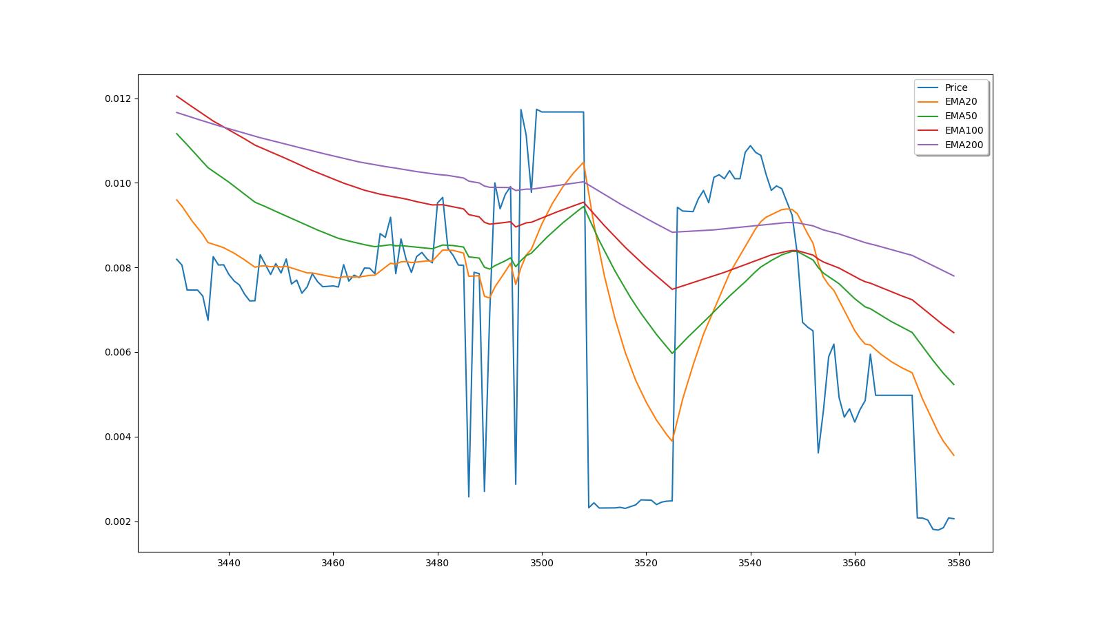 Clubcoin Exponential Moving Averages