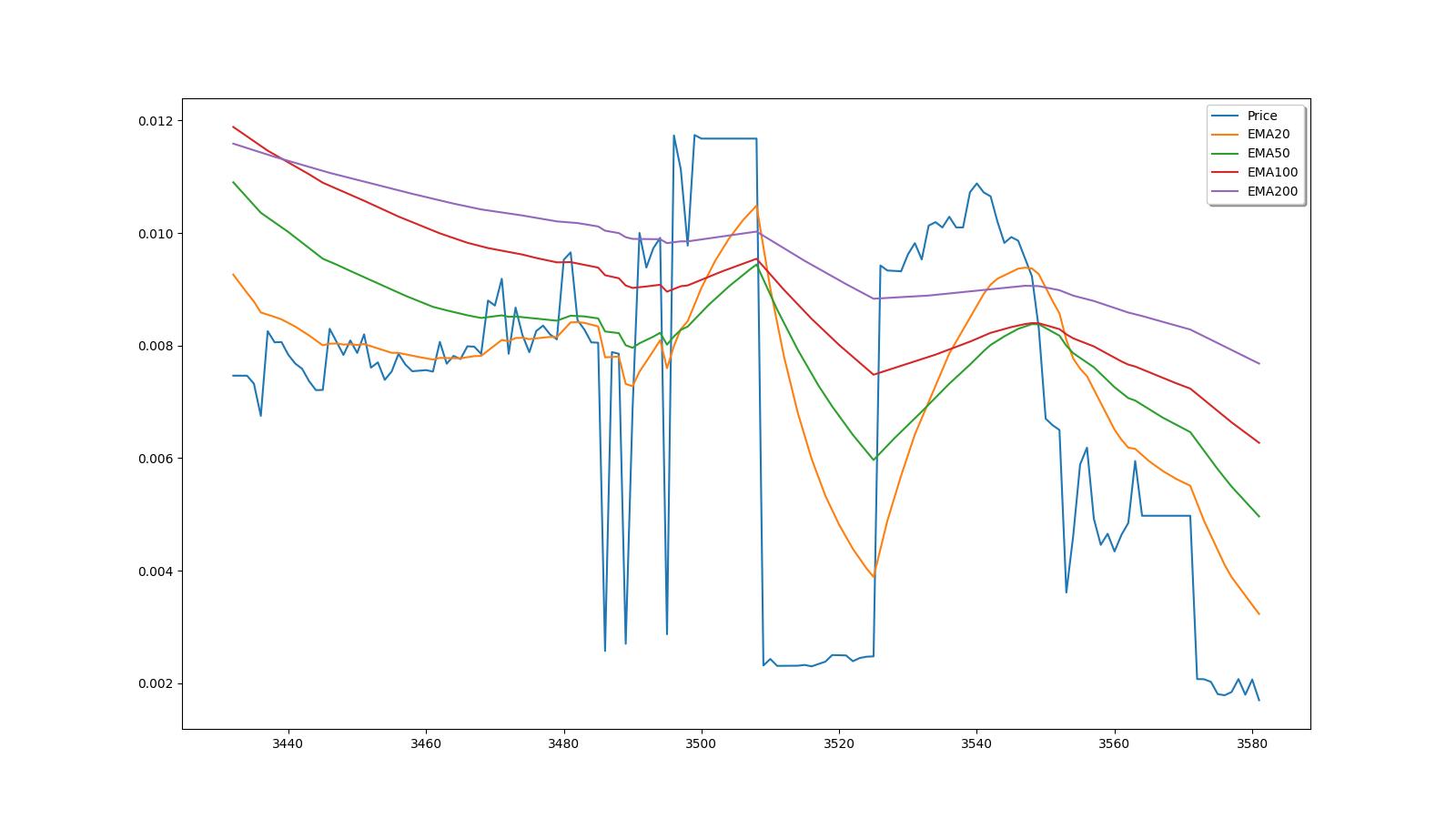 Clubcoin Exponential Moving Averages