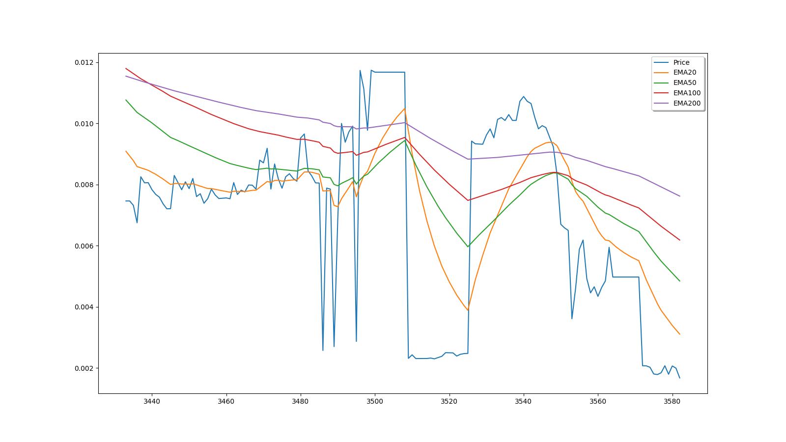 Clubcoin Exponential Moving Averages