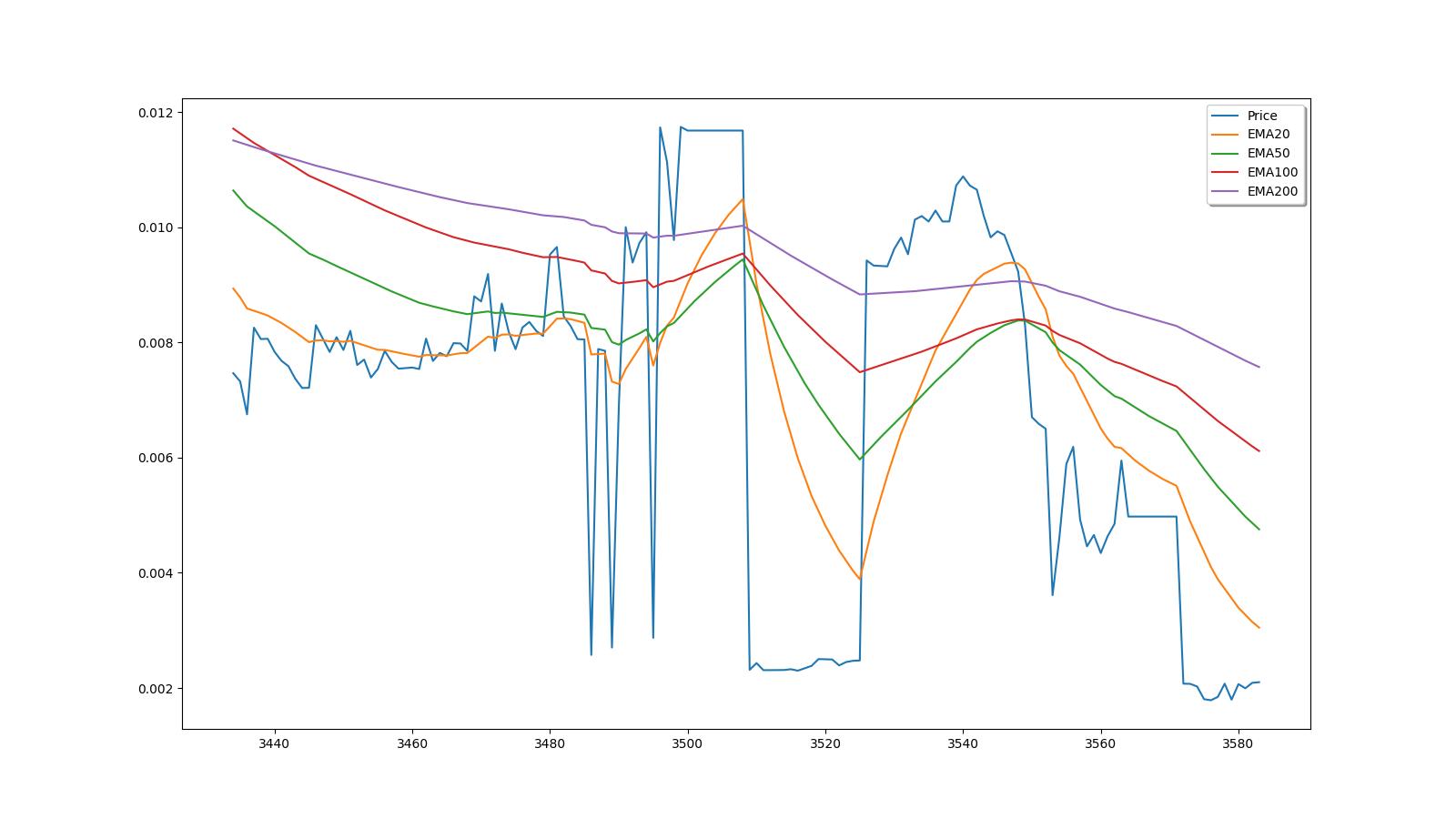 Clubcoin Exponential Moving Averages