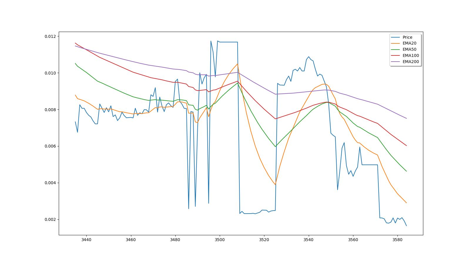 Clubcoin Exponential Moving Averages