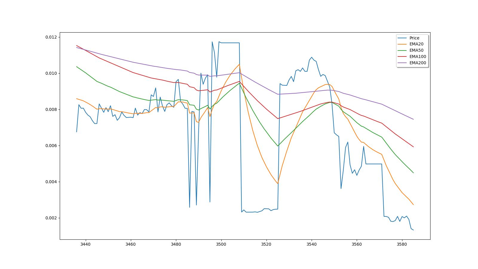 Clubcoin Exponential Moving Averages