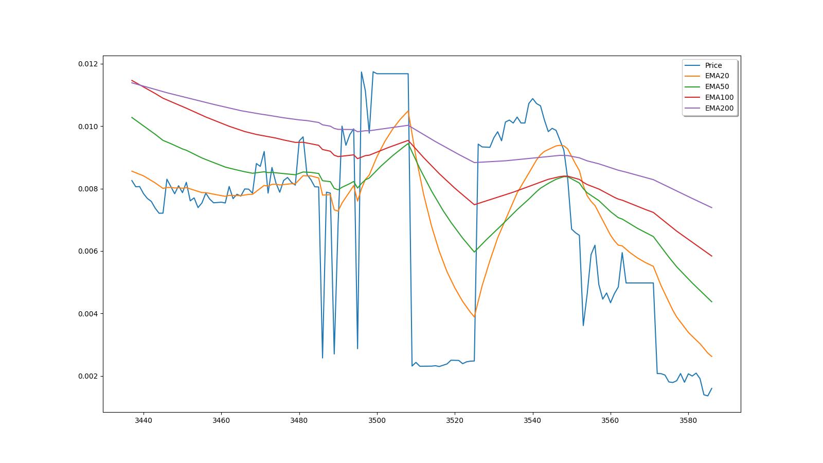 Clubcoin Exponential Moving Averages