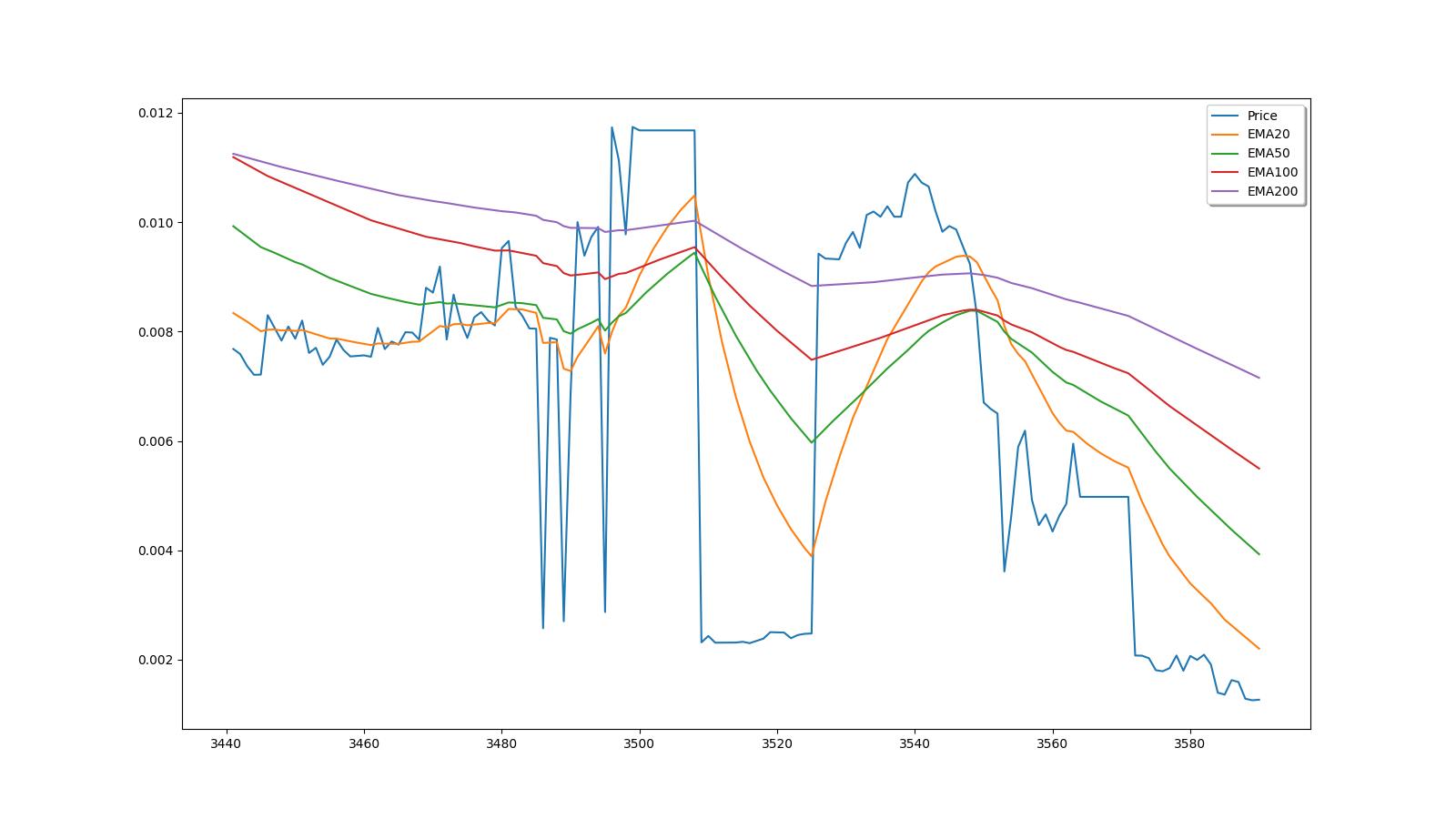クラブコイン Exponential Moving Averages