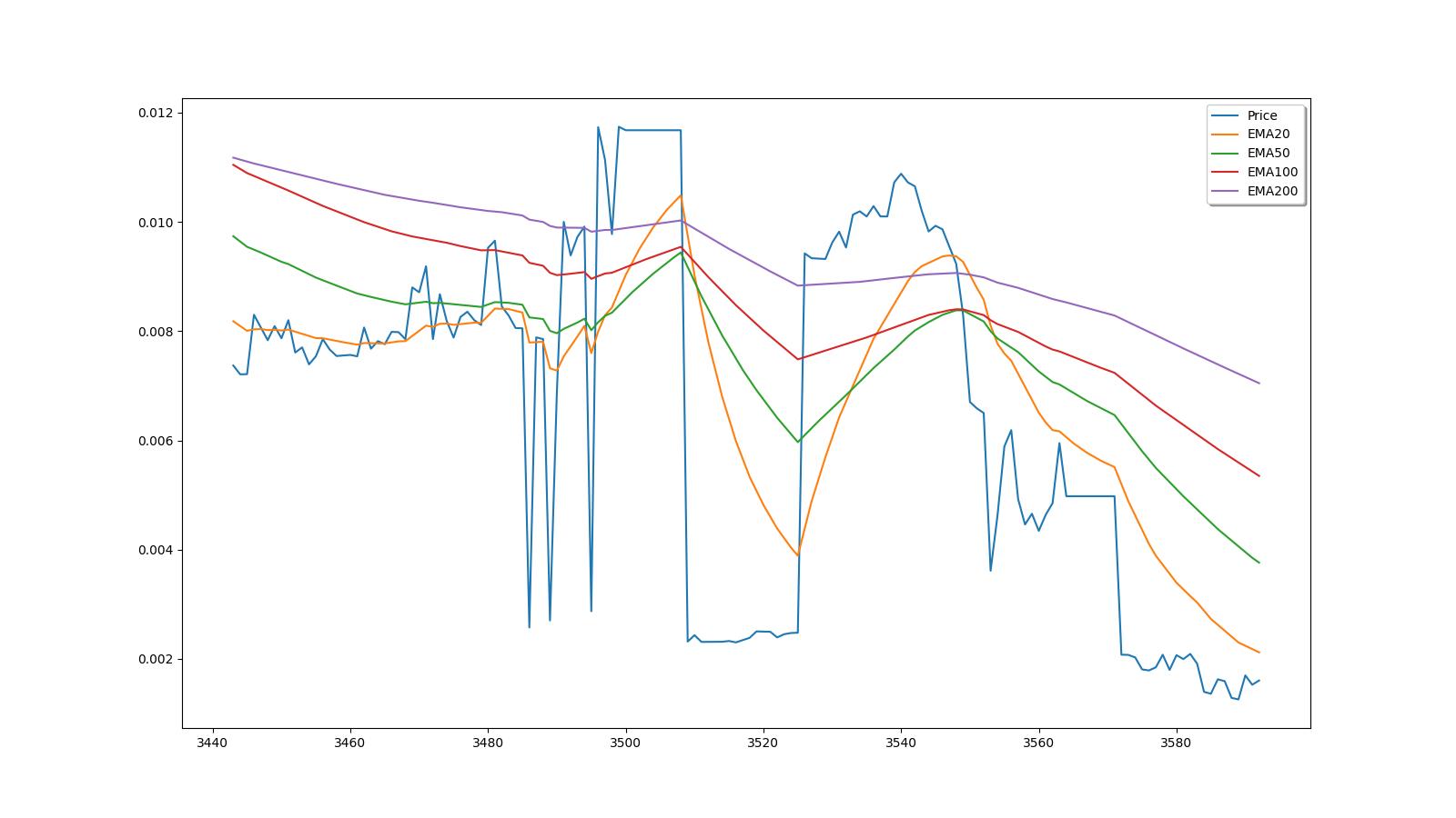 Clubcoin Exponential Moving Averages