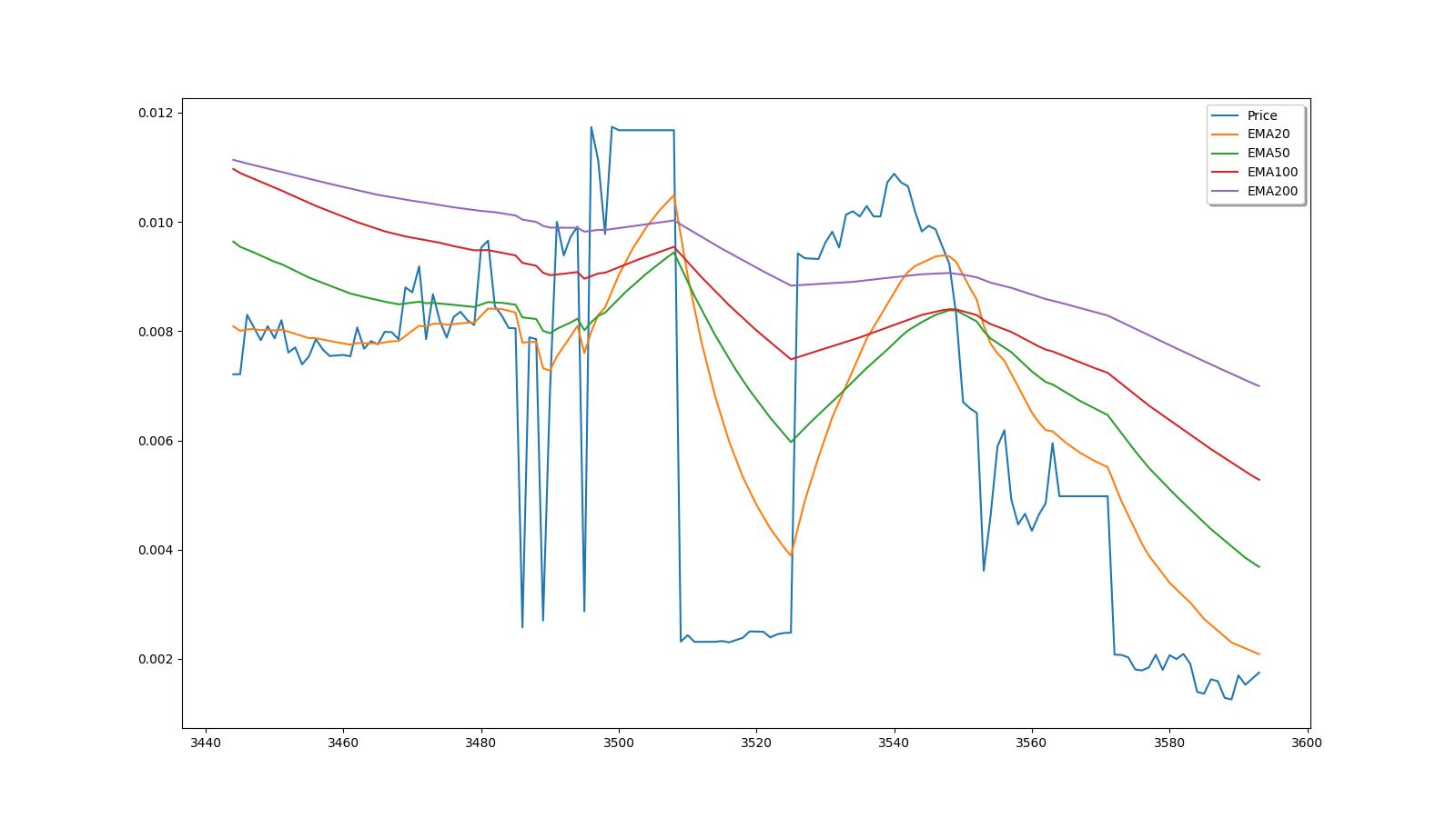 Clubcoin Exponential Moving Averages