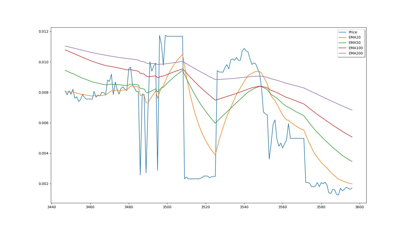 Clubcoin Exponential Moving Averages
