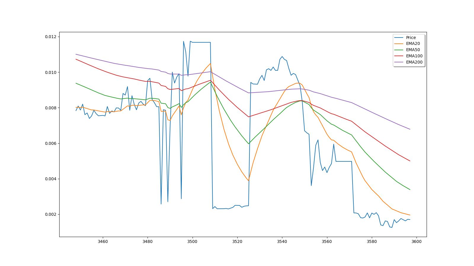 Clubcoin Exponential Moving Averages