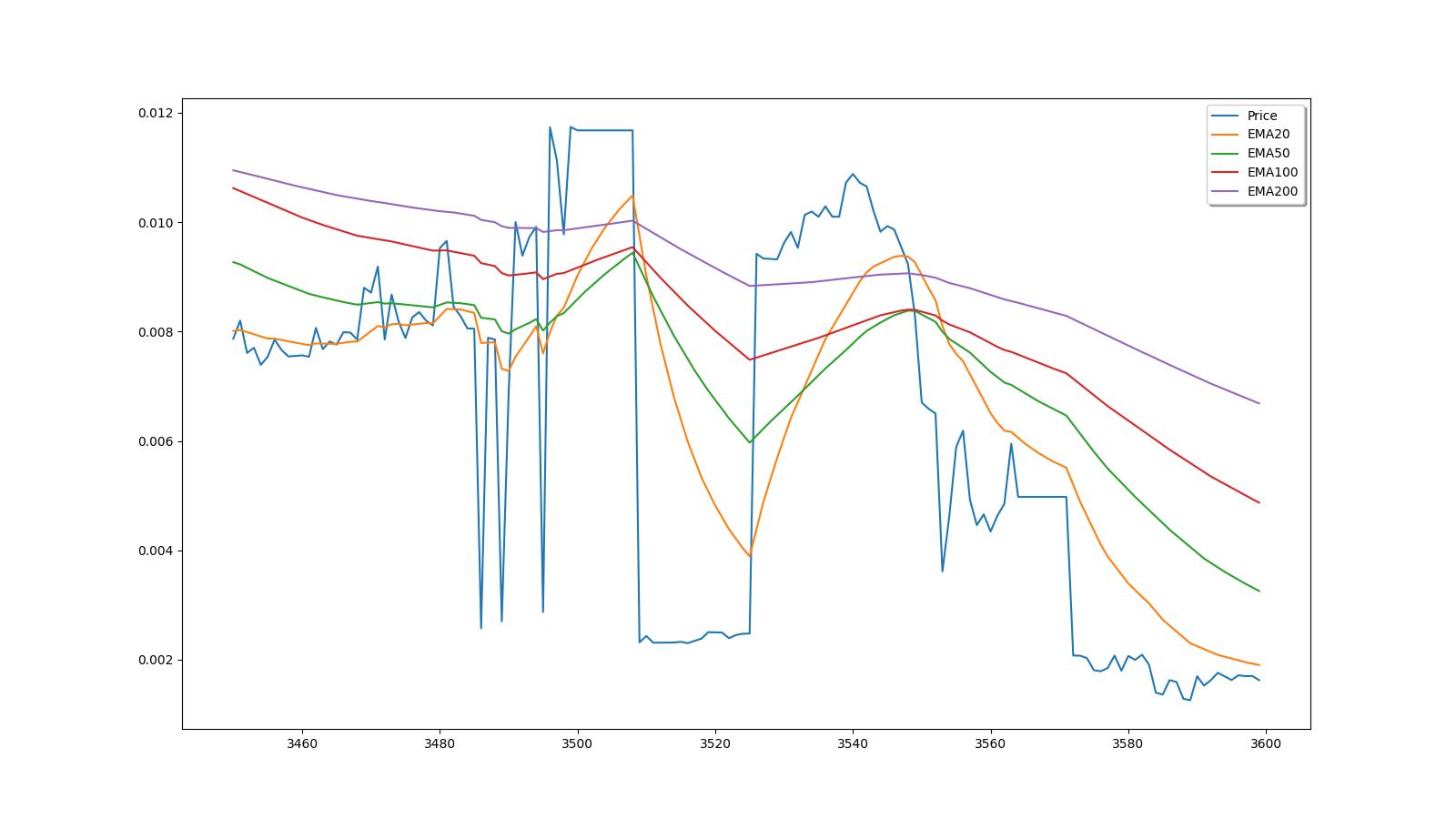Clubcoin Exponential Moving Averages