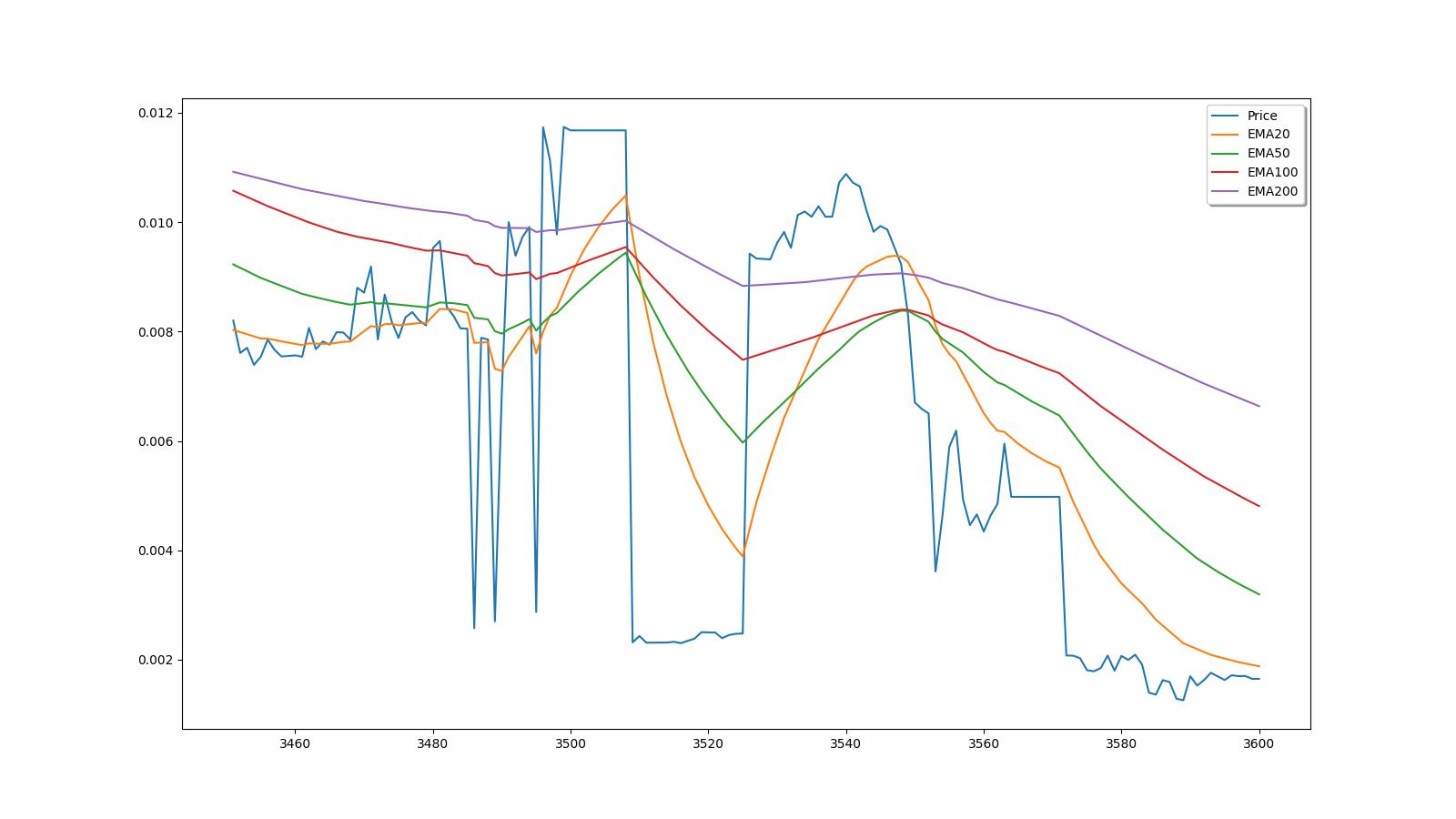 Clubcoin Exponential Moving Averages
