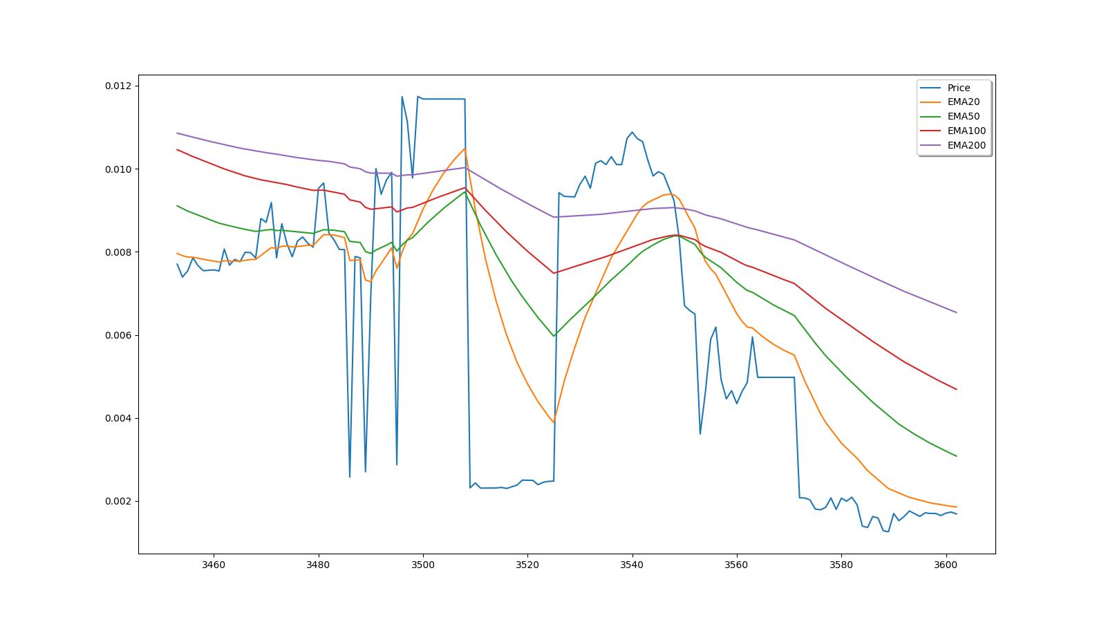 Clubcoin Exponential Moving Averages