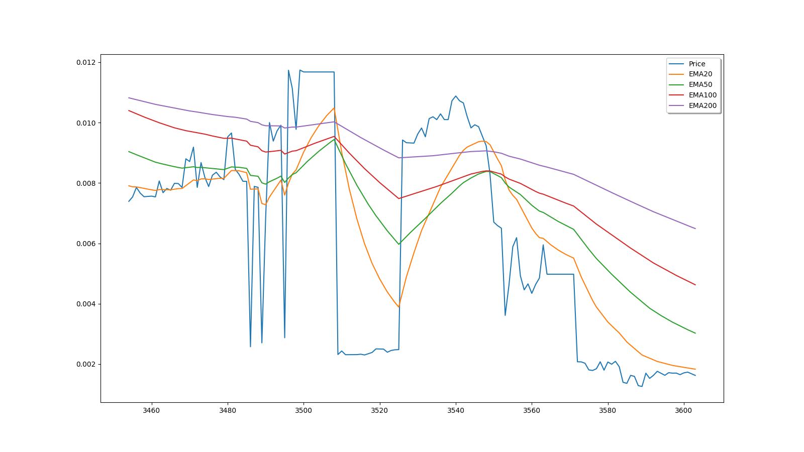 Clubcoin Exponential Moving Averages